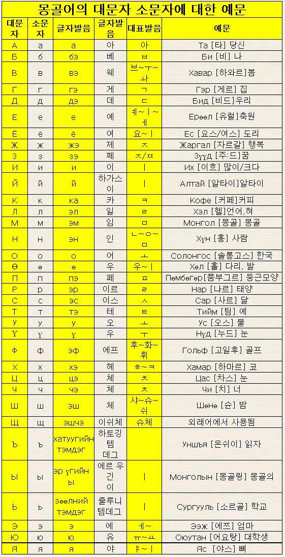 🔅몽골어를 우리말처럼 🔅몽골어 알파벳 및 발음 ① 큰소리로 5회이상 반복하세요 ② 한국어 몽골어순으로 외우세요 ③ 반복은 최고의
