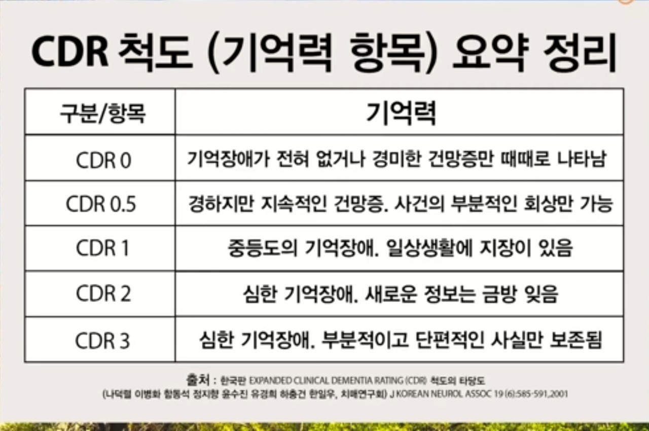 치매 dementia CDR척도 장기요양등급 *경증 치매보험금 지급기준 / 금감원권고 보험사내부기준 http://m.mt.co.kr/re... : 나는 신체손해사정사 | BAND