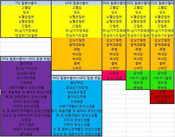 🌕🌕 수술 분류표 알아두기 🌕🌕 🍀 알면타고 모르면 못타먹는게 보험입니다🍀 생명보험과 손해보험의 수술 분류 ♦️생명보험ᆢ 종수... : 내 보험금 제대로 찾기 | BAND