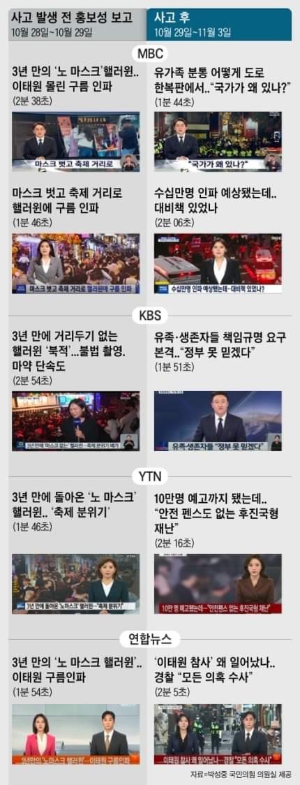 (정중규) MBC-KBS-YTN-연합뉴스의 이 뻔뻔한 이중행태를 보라! 사고 전엔 해밀턴 골목에 카메라 비추며 3년만의 노마스크 핼러윈 ... : ~ 신의한수 애국방송 ...