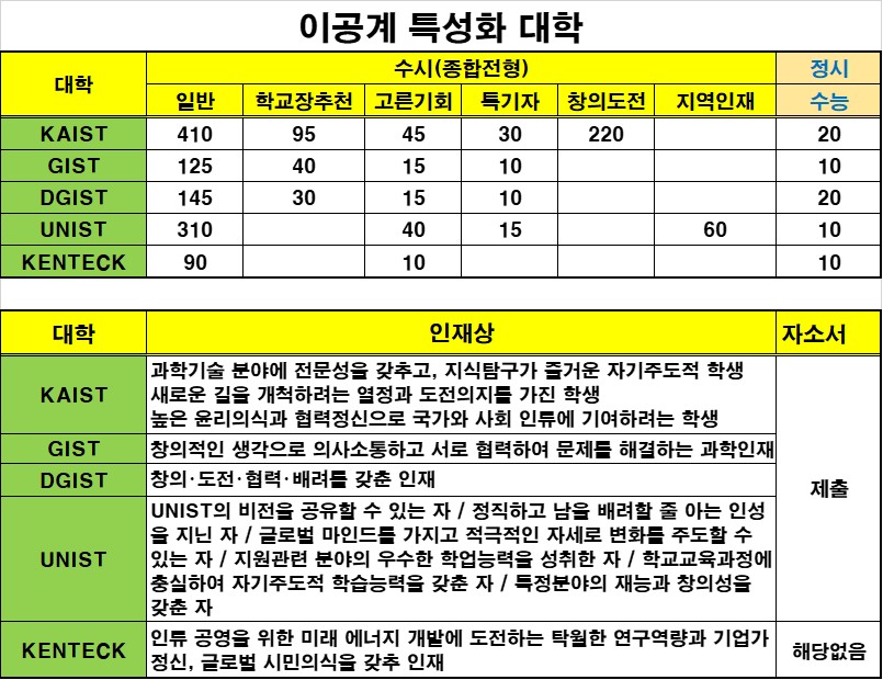KAIST, GIST, DGIST, UNIST, KENTECH은 특별법에 의해 설립된 대학... : 빛고을 꿈트리 진로진학 상담 | BAND