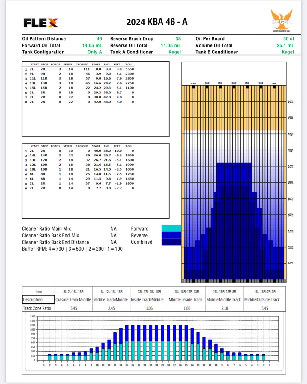 공지 사항 2024년 9월 10월 레인 패턴 KBA 46A입니다. 오늘 8월26일 오전정비 부터 적용 합니다 : 현대볼링장 | BAND