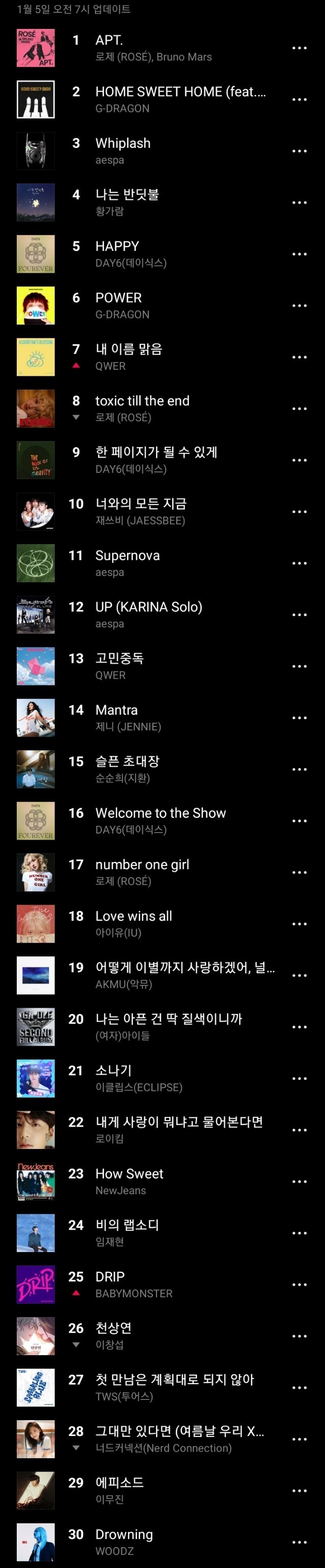 [이번 주 K-POP TOP 20] (2025년 1월 5일 자) 새해 첫 차트는 양 차트 모두 ‘로제’와 ‘Bruno Mars’의