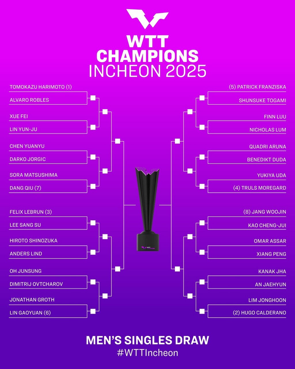 #wtt_champions ★WTT CHAMPIONS INCHEON 1일차 경기 안내 *WTT 챔피언스 인천 대회 1일차 경기 안내입니다... : 탁구이야기 : BAND Page